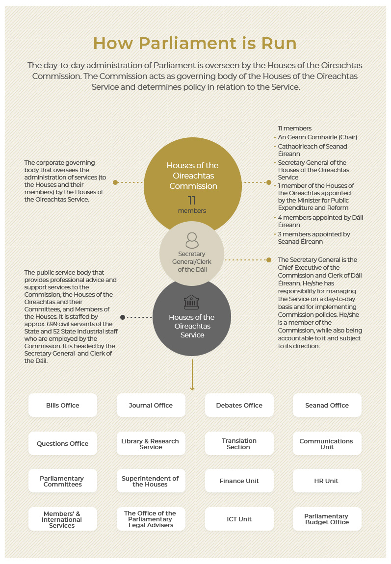 How the Irish Parliament is run – Houses of the Oireachtas